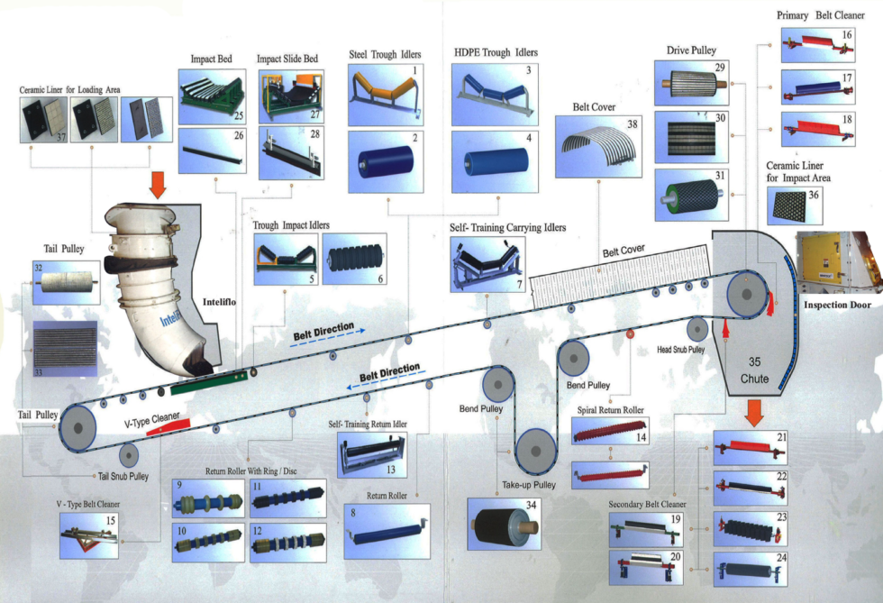 Conveyor Components | Cathay Industrial and Mill Supply Inc.